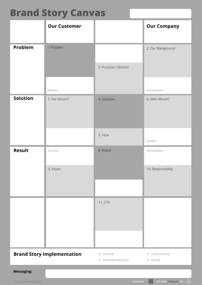 How to Create your Brand Story [Guide & Template]