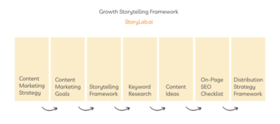 How to Create your Brand Story [Guide & Template]