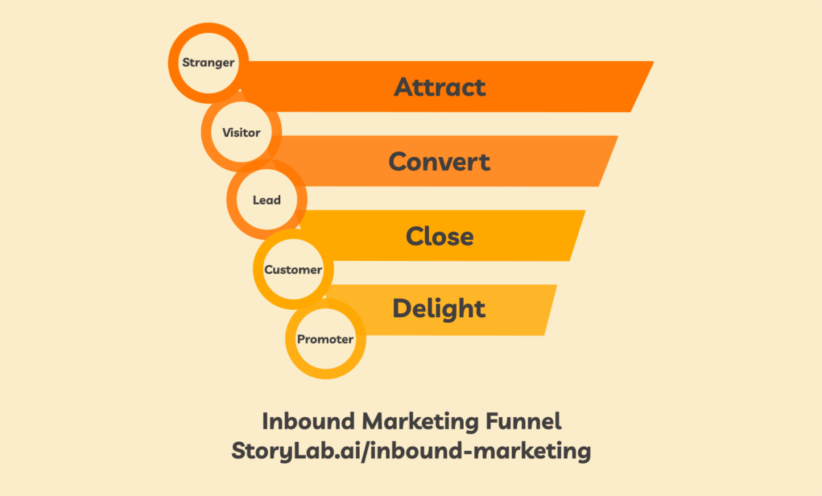 Inbound Marketing Strategy Guide [Tools and Templates]