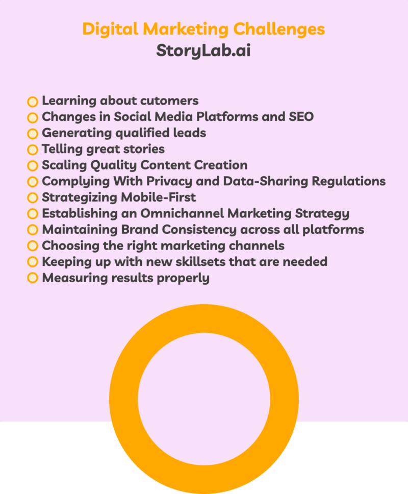 Digital Marketing Challenges, Goals, Statistics, and Strategies
