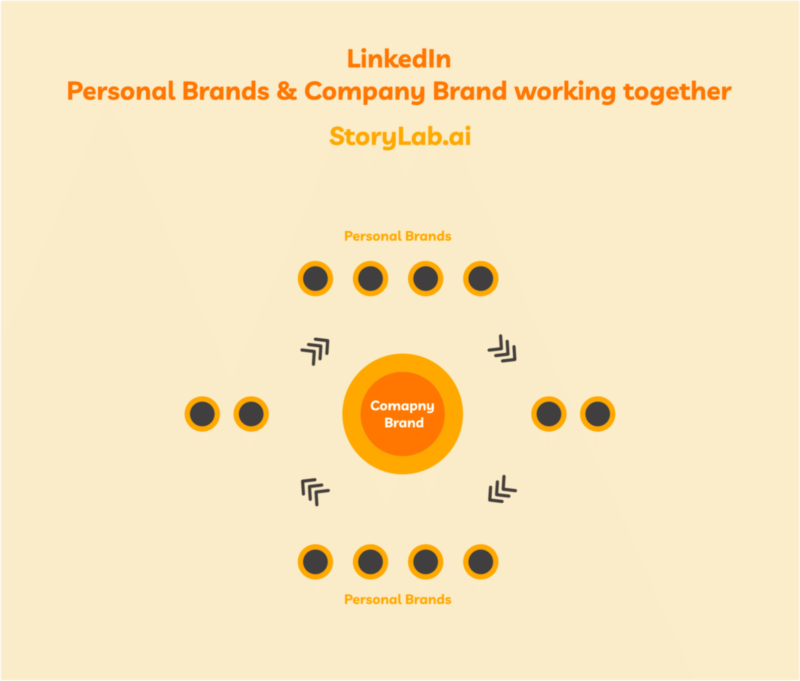 Creating a LinkedIn Marketing Strategy [+ AI Tools]