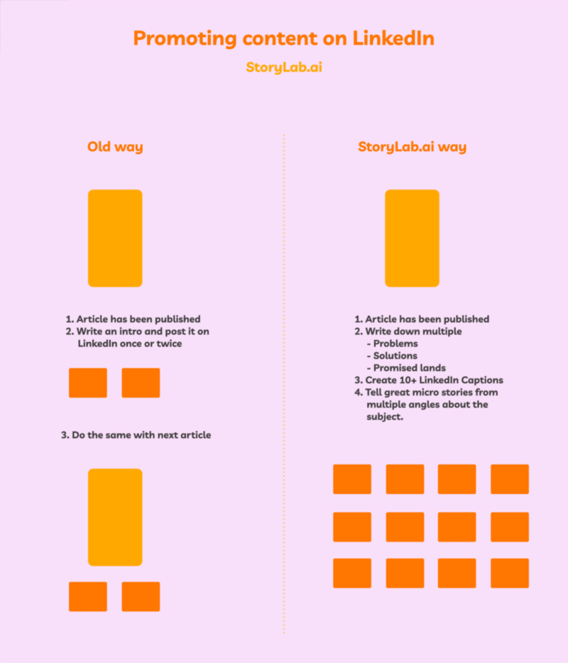 Creating a LinkedIn Marketing Strategy [+ AI Tools]