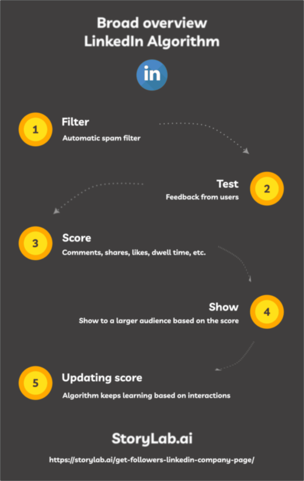 How to Get More LinkedIn Followers [13 Tips and AI Tools]
