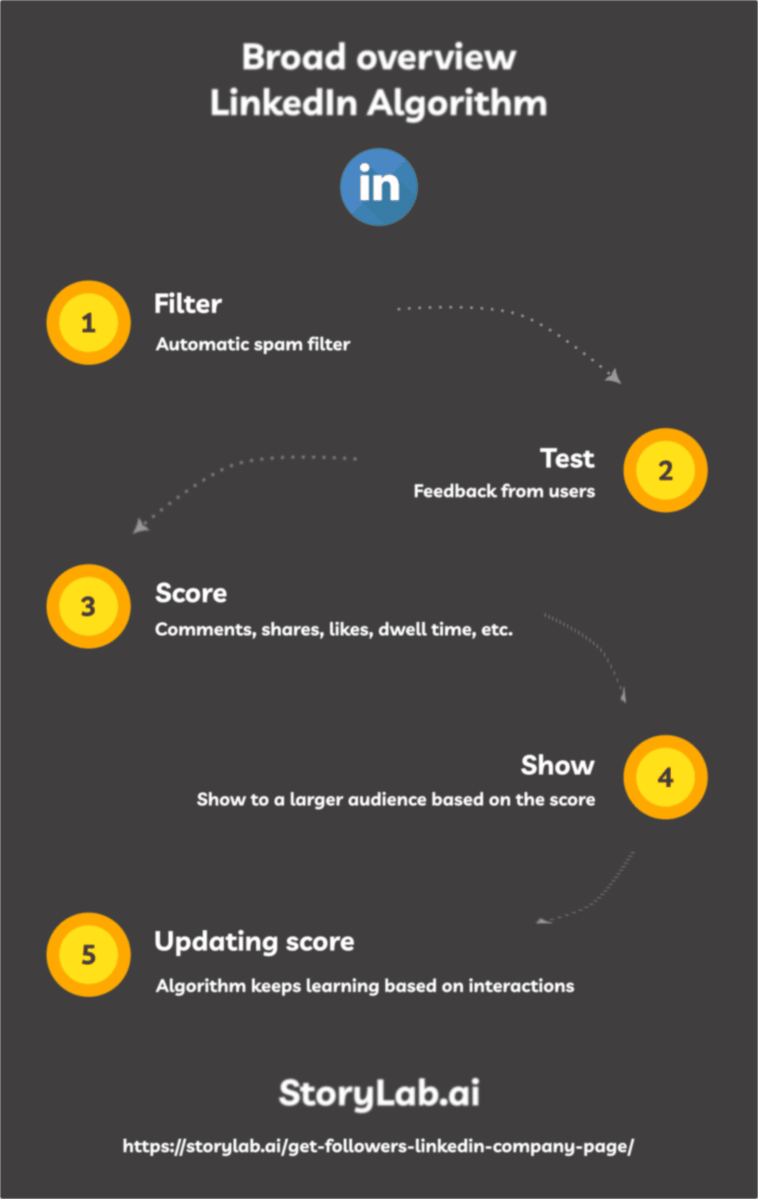 How to Get More LinkedIn Followers [13 Tips and AI Tools]