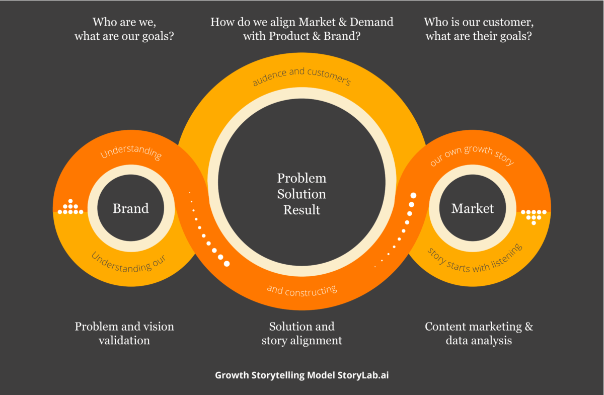 Growth Storytelling Model - A New Vision and Approach to Content ...