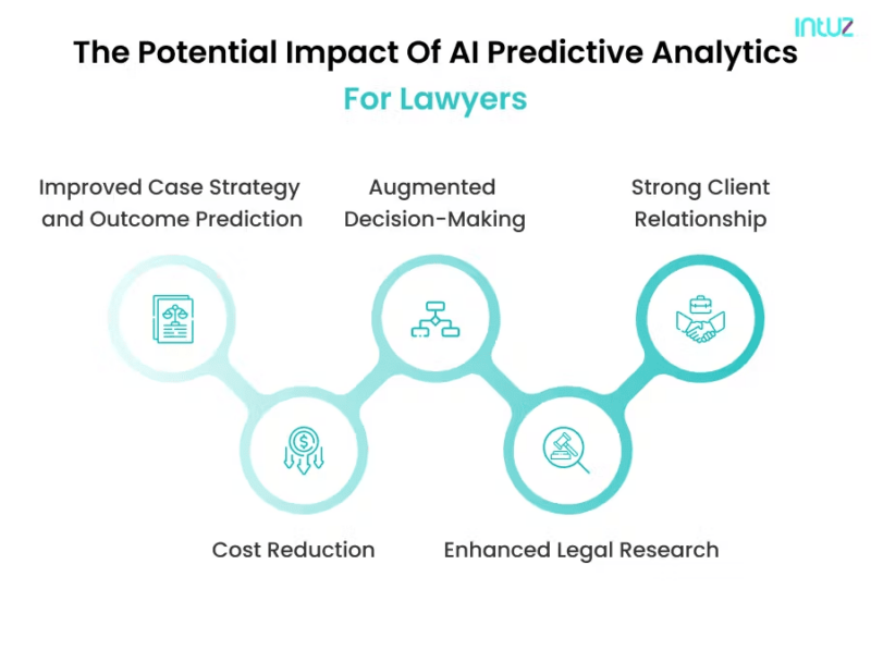 Predictive Analytics in Legal Services The Power of AIML