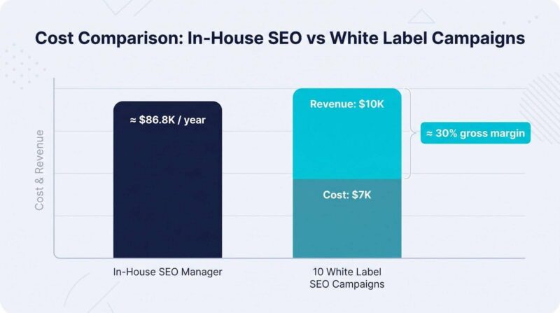 White Label SEO vs In-House Team Cost Comparison
